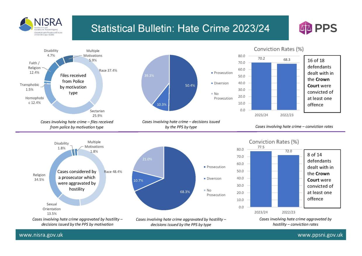 PPS publishes annual statistical bulletin on hate crime for 2023-24 ...